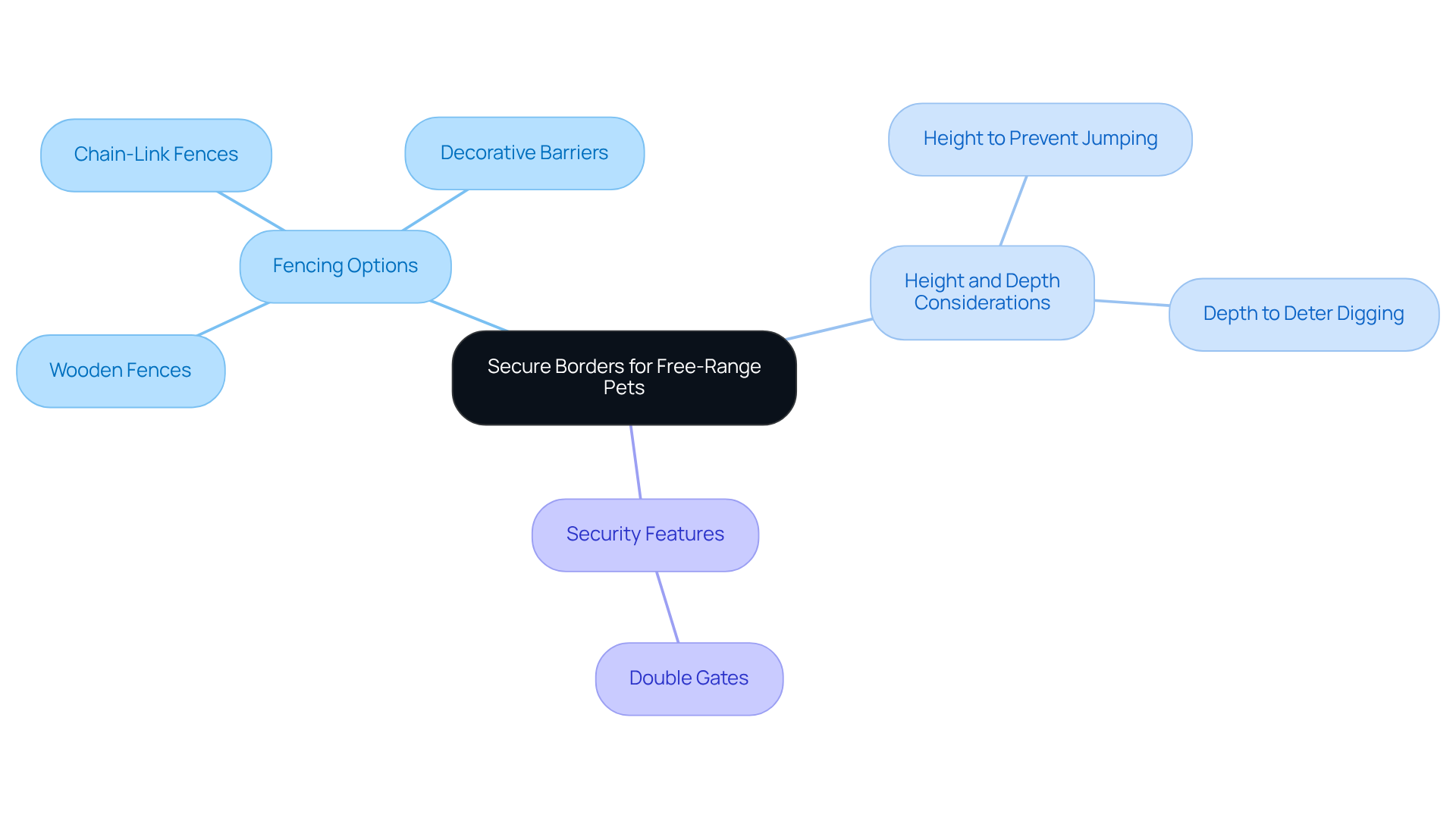 Start at the center with the main idea of secure borders, then explore the different types of fencing and important considerations to keep your pets safe while they roam.