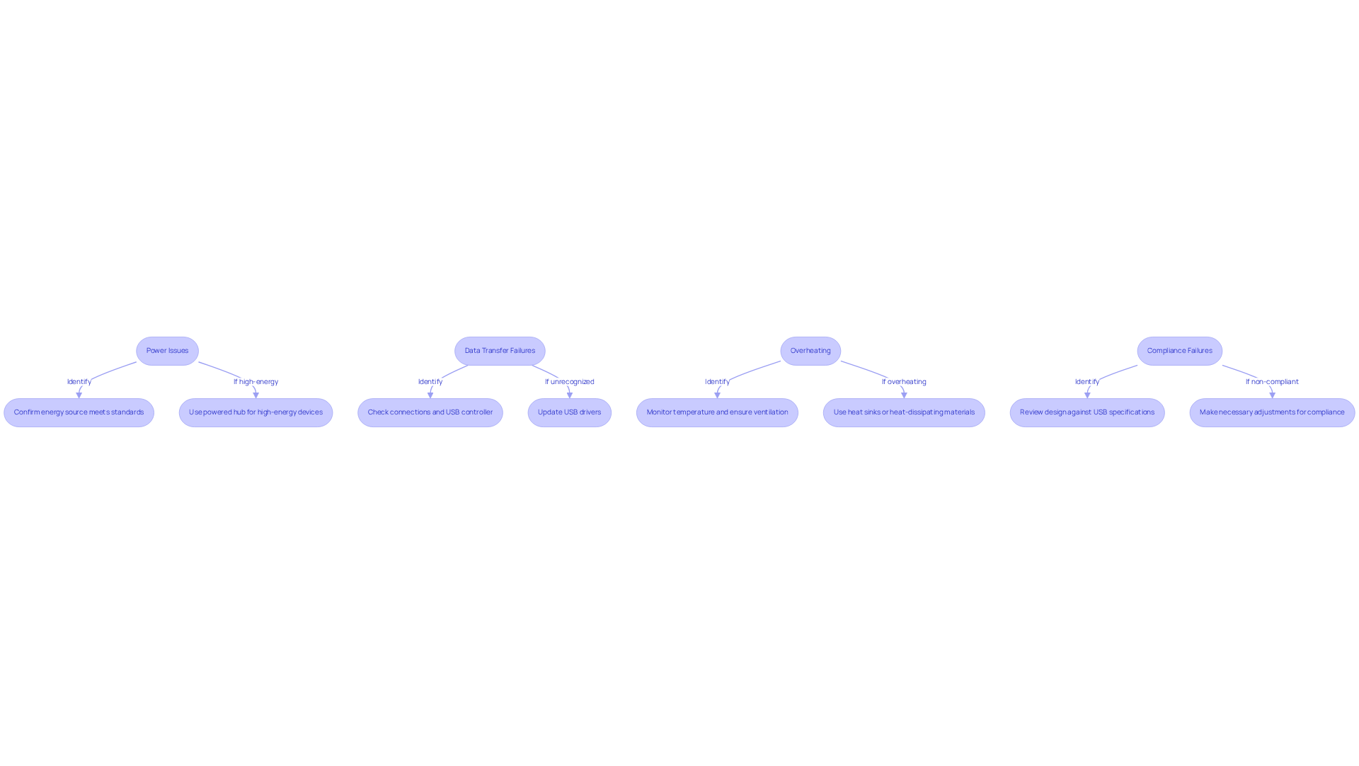 Each box represents a challenge faced in manufacturing USB hubs. Follow the arrows to see the steps engineers can take to troubleshoot and resolve each issue.