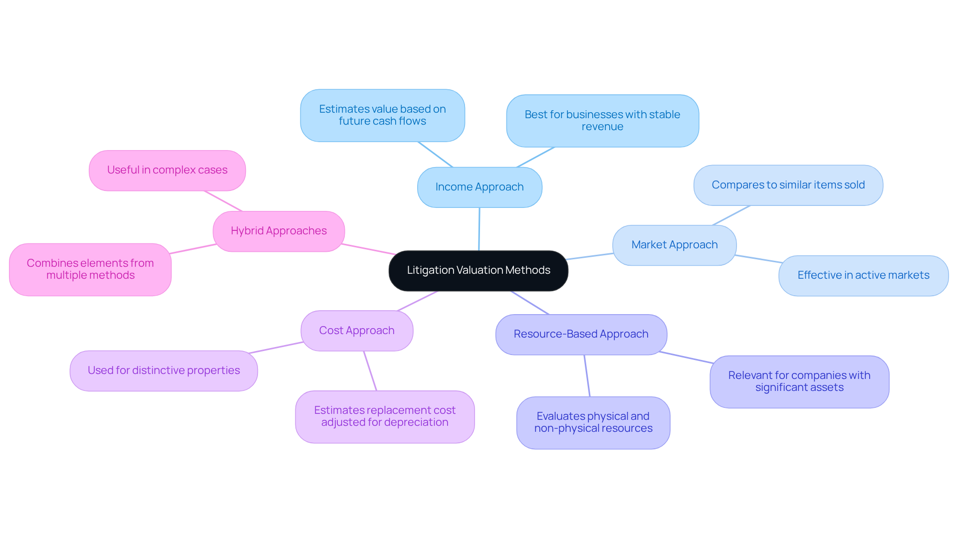 This mindmap starts with the main topic of litigation valuation methods at the center. Each branch represents a different method, and you can explore the unique benefits and contexts of each approach by following the branches outward. This mindmap starts with the main topic of litigation valuation methods at the center. Each branch represents a different method, and you can explore the unique benefits and contexts of each approach by following the branches outward.