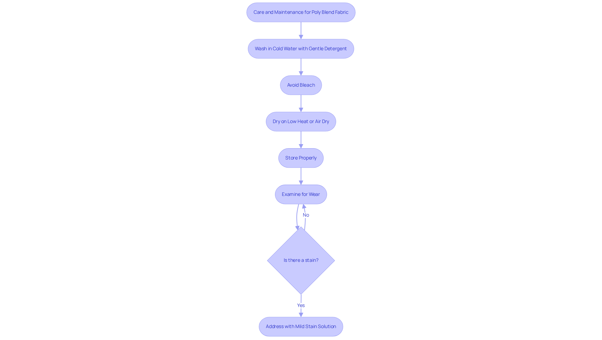 Follow the arrows to see the recommended steps for keeping your poly blend items in great shape. Each step is important for ensuring longevity, and remember to address stains quickly!