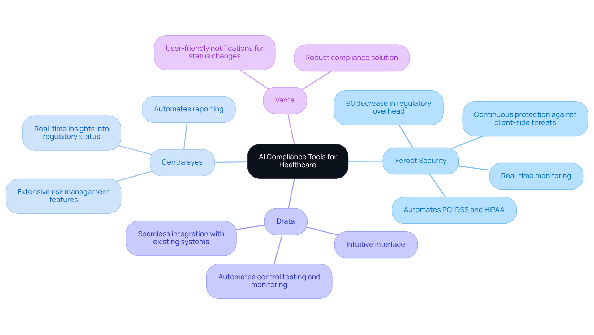 The central node represents the main topic, while each branch shows a different AI compliance tool. The sub-branches highlight the specific features of each tool, helping you understand their strengths at a glance.