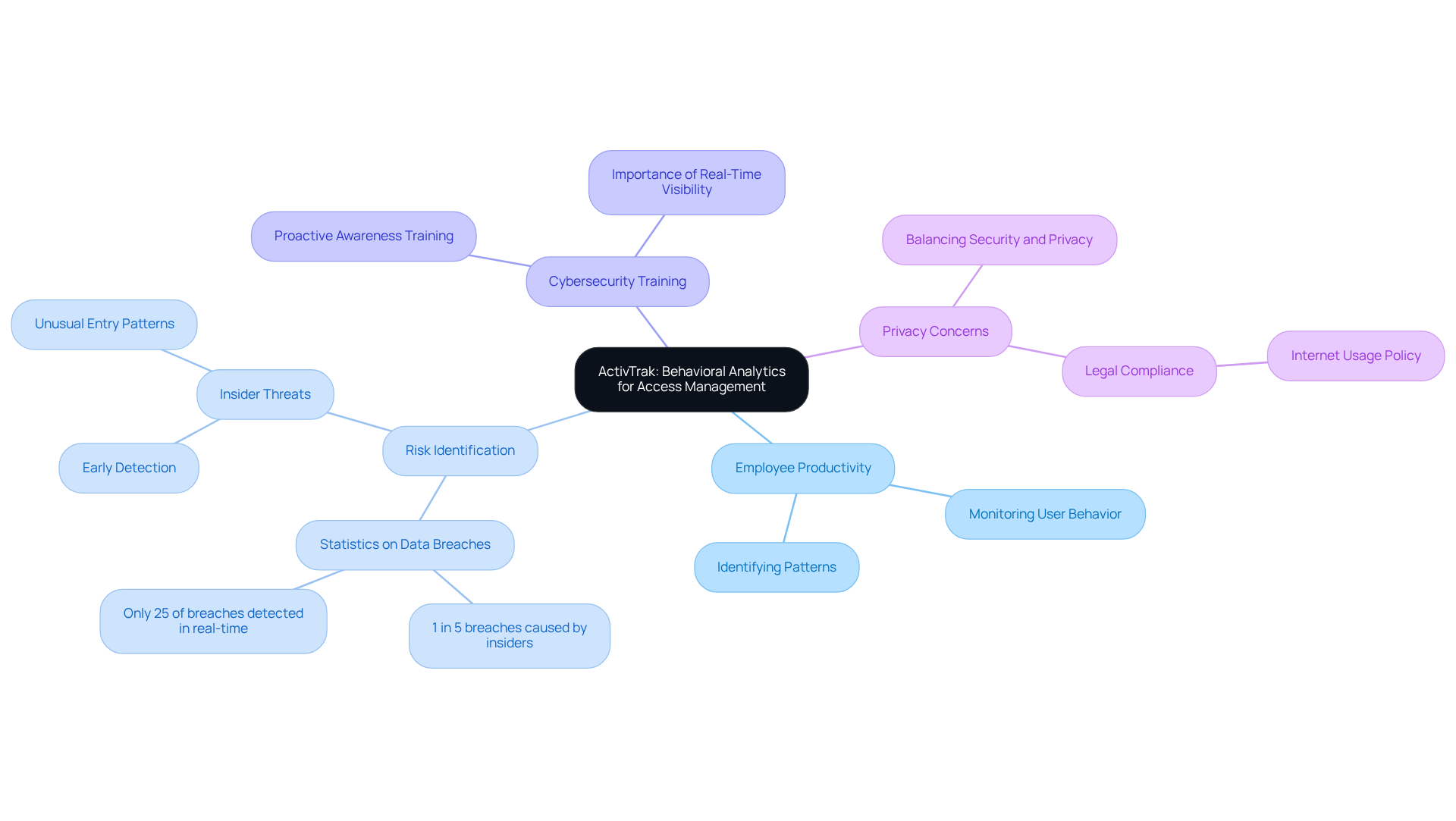 The central node represents ActivTrak's main focus. Each branch shows a different aspect of behavioral analytics, helping you see how they connect to the overall goal of improving access management and security. The central node represents ActivTrak's main focus. Each branch shows a different aspect of behavioral analytics, helping you see how they connect to the overall goal of improving access management and security.