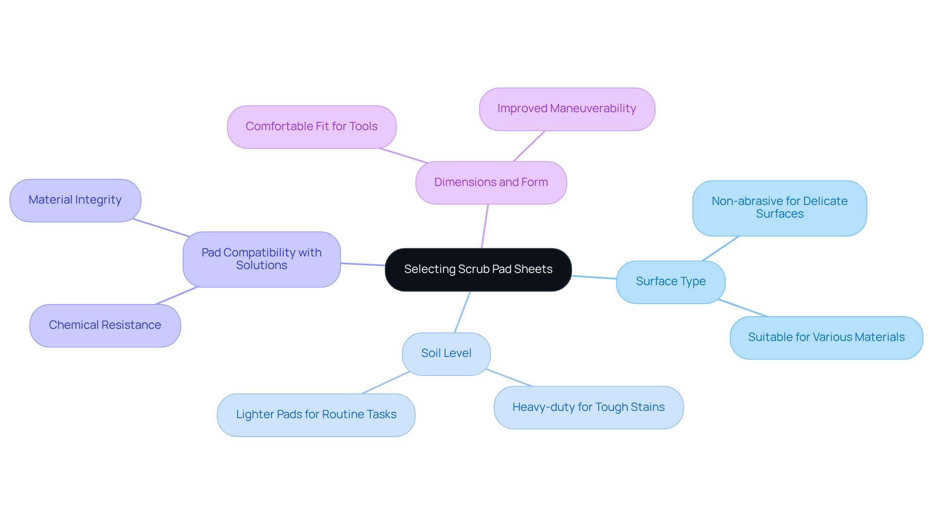 Start at the center with the main topic, then follow the branches to explore each critical factor that influences the choice of scrub pad sheets for effective cleaning. Start at the center with the main topic, then follow the branches to explore each critical factor that influences the choice of scrub pad sheets for effective cleaning.