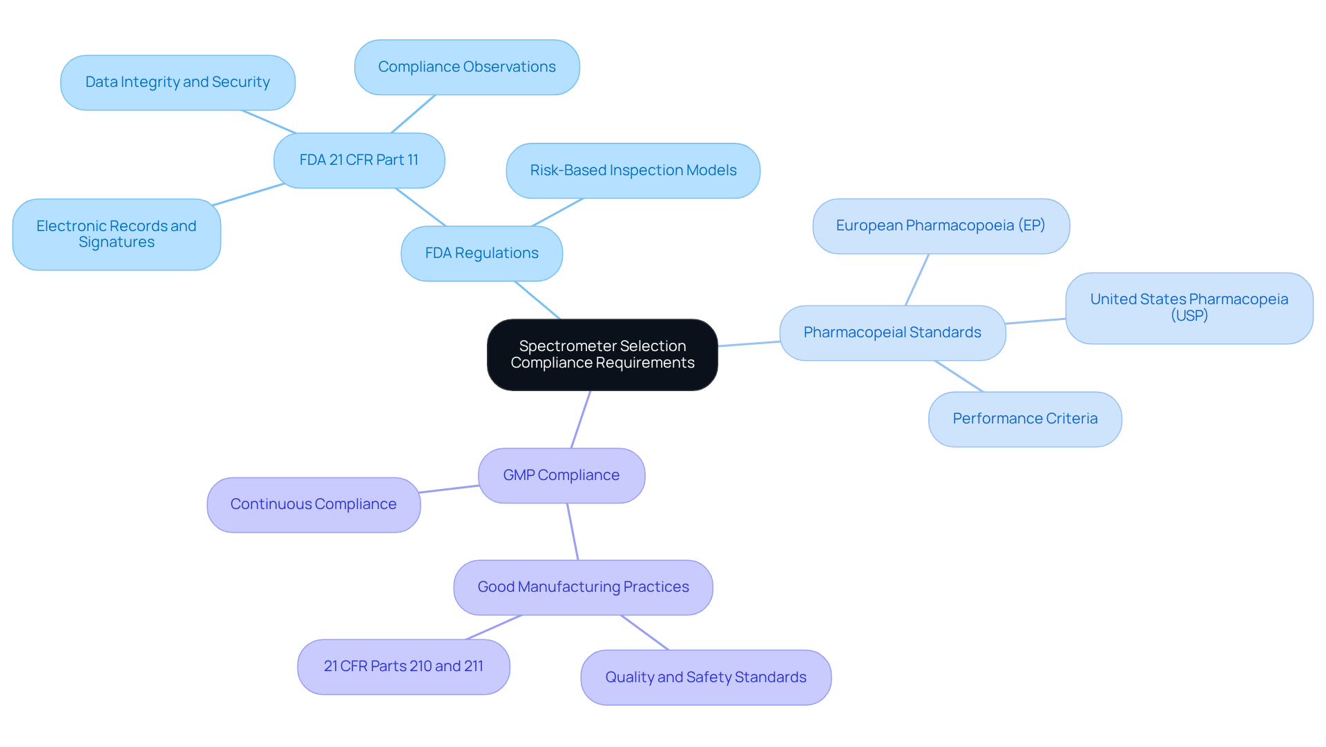This mindmap starts with the central theme of compliance requirements for spectrometer selection. Each branch represents a major compliance area, and the sub-branches provide specific details. Follow the branches to see how each requirement contributes to the overall selection process. This mindmap starts with the central theme of compliance requirements for spectrometer selection. Each branch represents a major compliance area, and the sub-branches provide specific details. Follow the branches to see how each requirement contributes to the overall selection process.