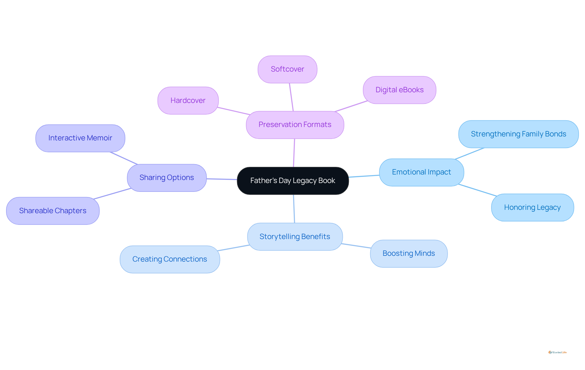 This mindmap illustrates the key aspects of creating a Father's Day legacy book. Start at the center with the main idea, then follow the branches to explore emotional impacts, storytelling benefits, sharing options, and how to preserve these memories. Each branch represents a different theme related to the legacy book, helping you see how they all connect. This mindmap illustrates the key aspects of creating a Father's Day legacy book. Start at the center with the main idea, then follow the branches to explore emotional impacts, storytelling benefits, sharing options, and how to preserve these memories. Each branch represents a different theme related to the legacy book, helping you see how they all connect.