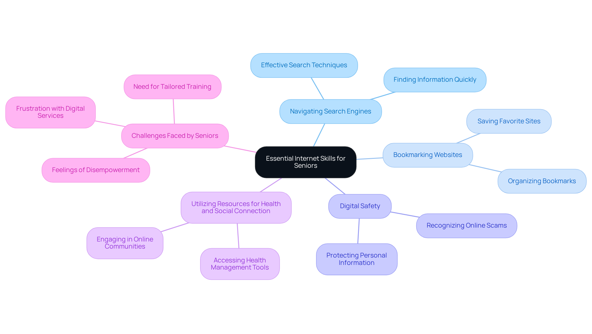 At the center is the main topic of internet skills for seniors. Each branch shows a different area of skill, with sub-branches providing more details. This layout helps you see how each skill connects to the overall goal of empowering seniors in the digital world. At the center is the main topic of internet skills for seniors. Each branch shows a different area of skill, with sub-branches providing more details. This layout helps you see how each skill connects to the overall goal of empowering seniors in the digital world.