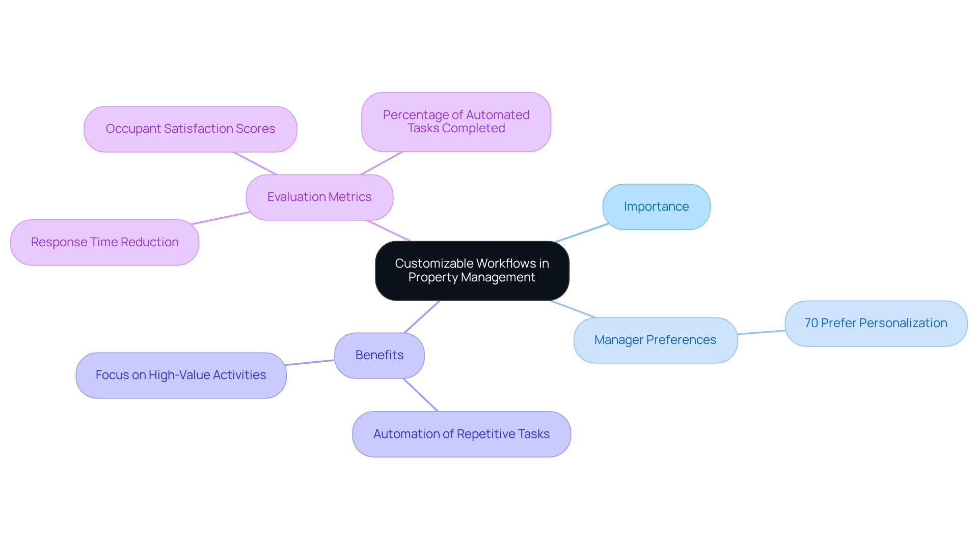 The center shows the main idea of customizable workflows. Each branch represents a related topic, helping you see how preferences, benefits, and metrics connect to the overall theme.