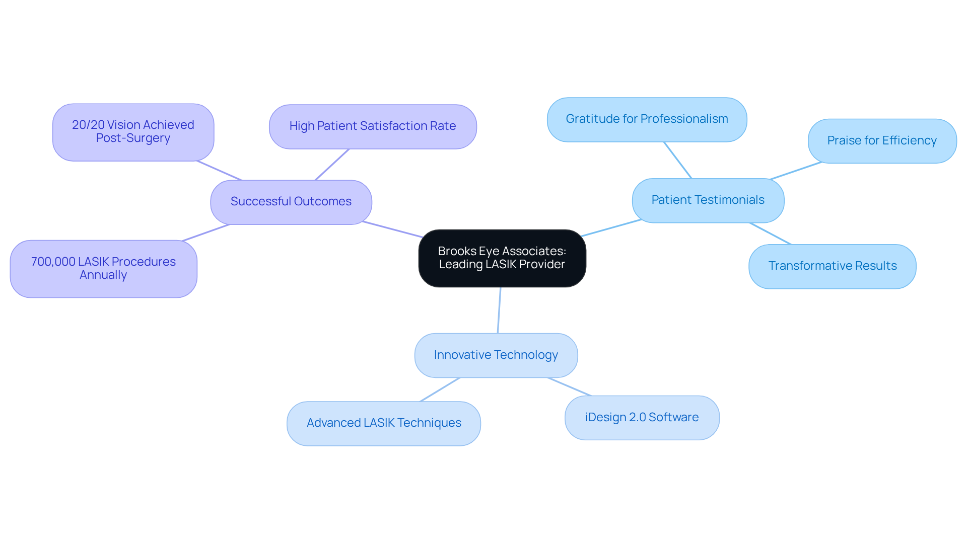 This mindmap illustrates the key aspects of Brooks Eye Associates, starting from the central theme of their LASIK services. Each branch represents a different area of focus, such as patient experiences, the technology they use, and the successful results they achieve. Follow the branches to see how these elements contribute to their reputation as a leading provider. This mindmap illustrates the key aspects of Brooks Eye Associates, starting from the central theme of their LASIK services. Each branch represents a different area of focus, such as patient experiences, the technology they use, and the successful results they achieve. Follow the branches to see how these elements contribute to their reputation as a leading provider.