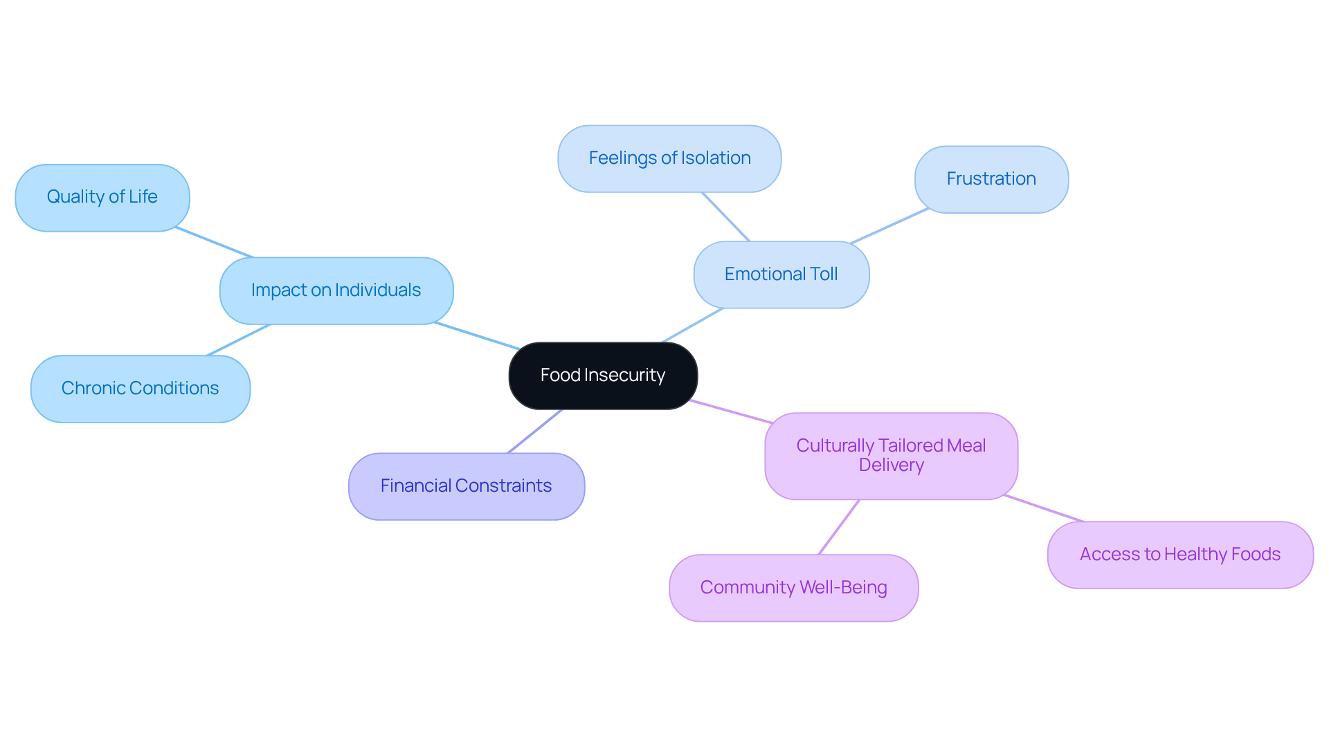 The central node represents the main issue of food insecurity, while the branches illustrate its various impacts and the solutions available. Each color-coded branch helps you see how different aspects are connected. The central node represents the main issue of food insecurity, while the branches illustrate its various impacts and the solutions available. Each color-coded branch helps you see how different aspects are connected.