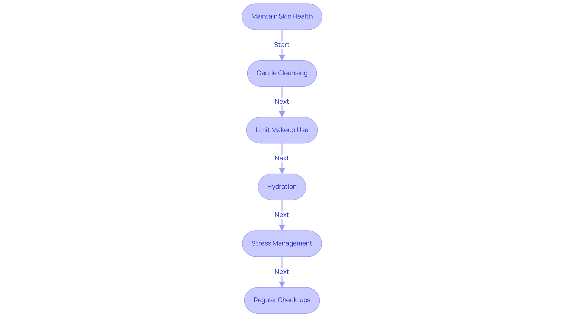 This flowchart outlines effective strategies for managing skin health. Each box represents a key action you can take to prevent flare-ups of eyelid dermatitis. Follow the arrows to see how each strategy connects to your overall skin health.