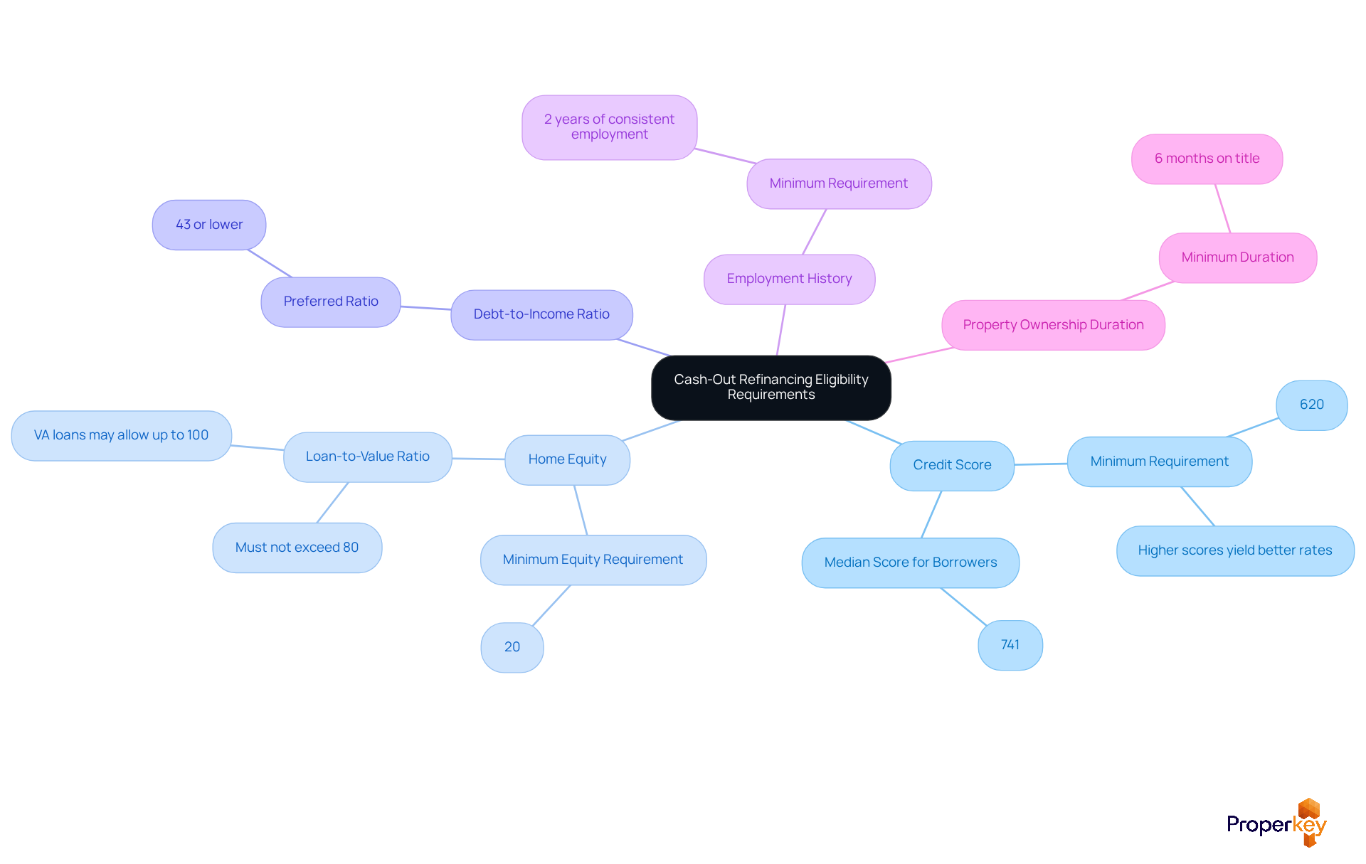 This mindmap shows the key requirements for cash-out refinancing. Start at the center with the main topic, then follow the branches to see each requirement and its important details. Each color-coded branch helps you quickly identify different criteria.