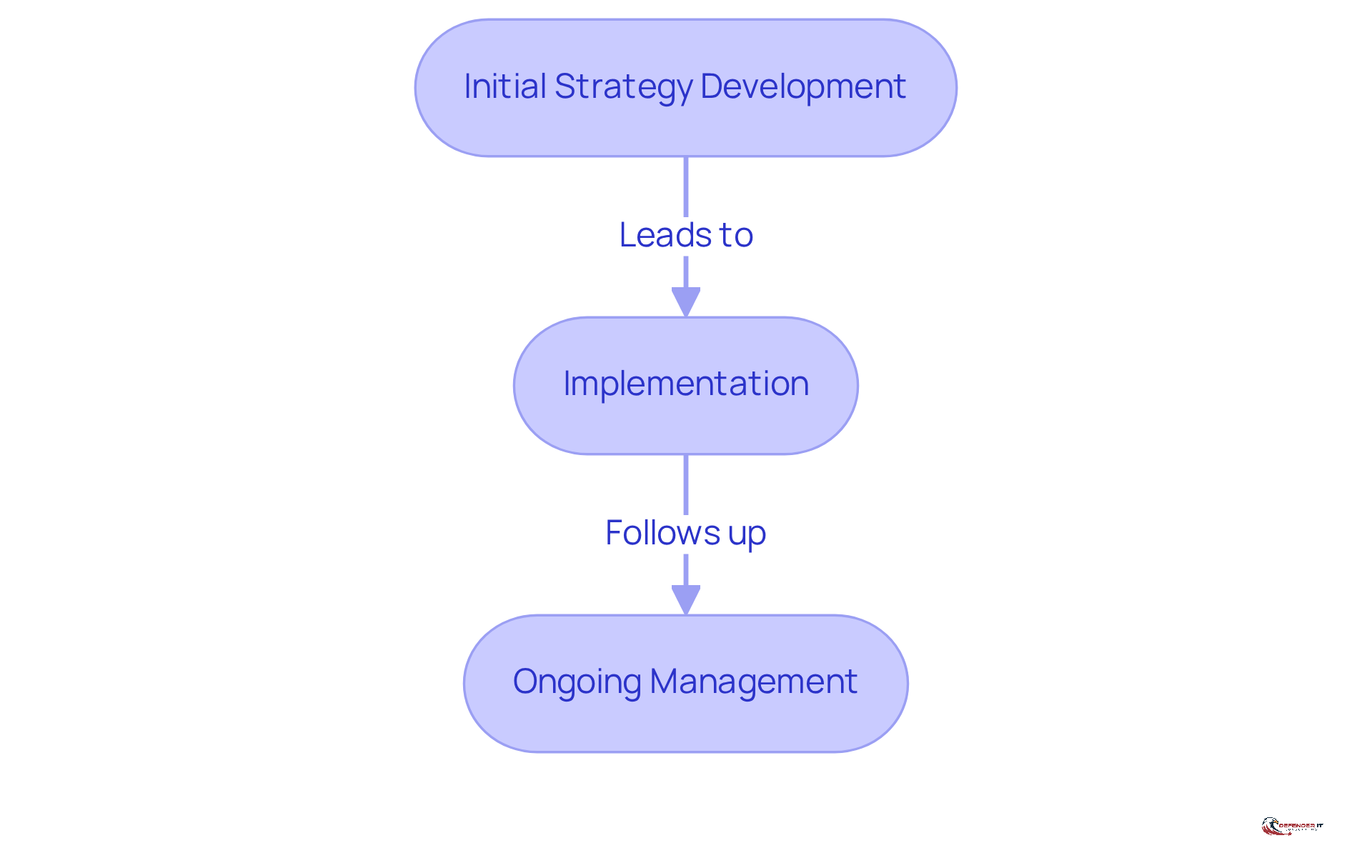 This flowchart illustrates the journey of digital transformation with CGI. Start at the top with strategy development, move down to implementation, and finally to ongoing management. Each step is crucial for ensuring a smooth transition to online services. This flowchart illustrates the journey of digital transformation with CGI. Start at the top with strategy development, move down to implementation, and finally to ongoing management. Each step is crucial for ensuring a smooth transition to online services.