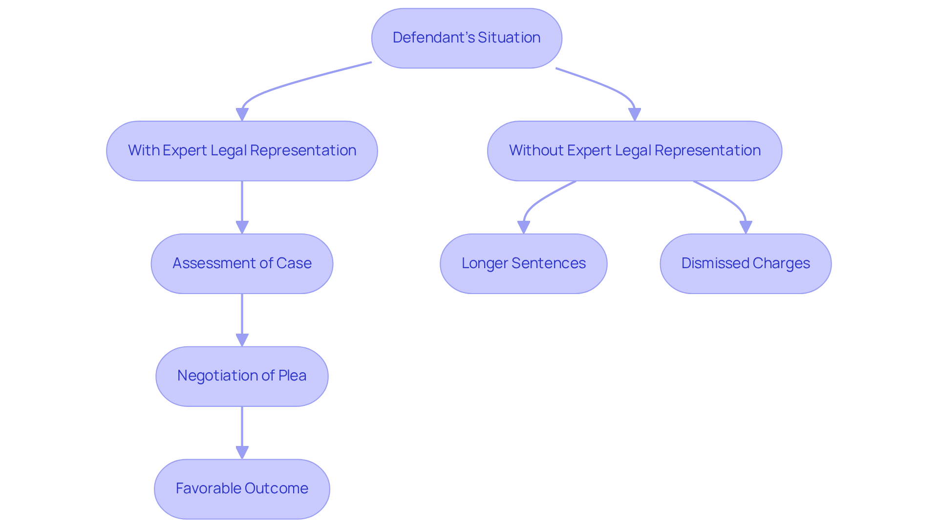 This flowchart shows how having a skilled lawyer can change the course of a criminal case. Follow the paths to see how expert representation leads to better outcomes compared to not having one.