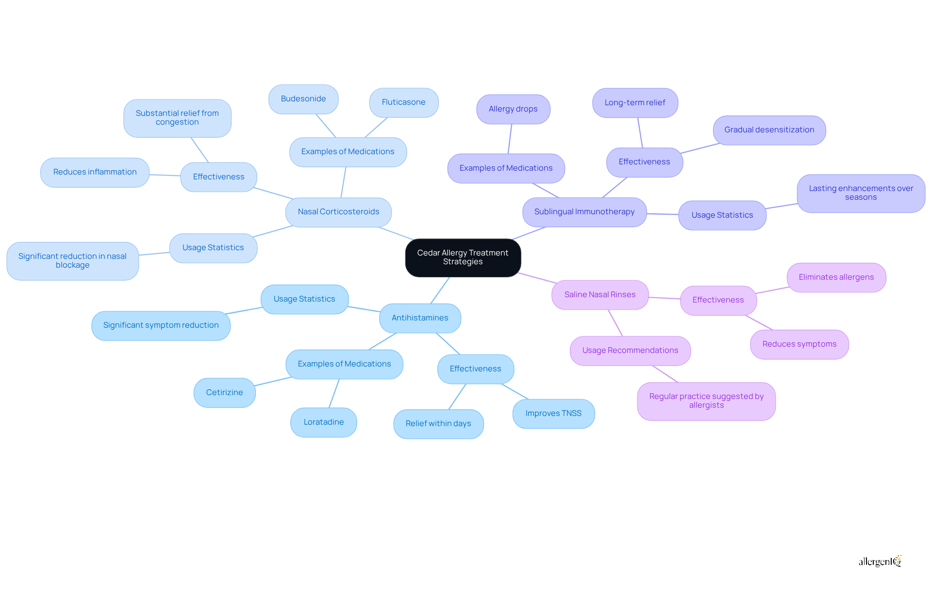 The central node represents the main topic of cedar allergy treatments, while each branch shows a different strategy. Follow the branches to learn about each method's benefits and how they contribute to managing allergy symptoms.