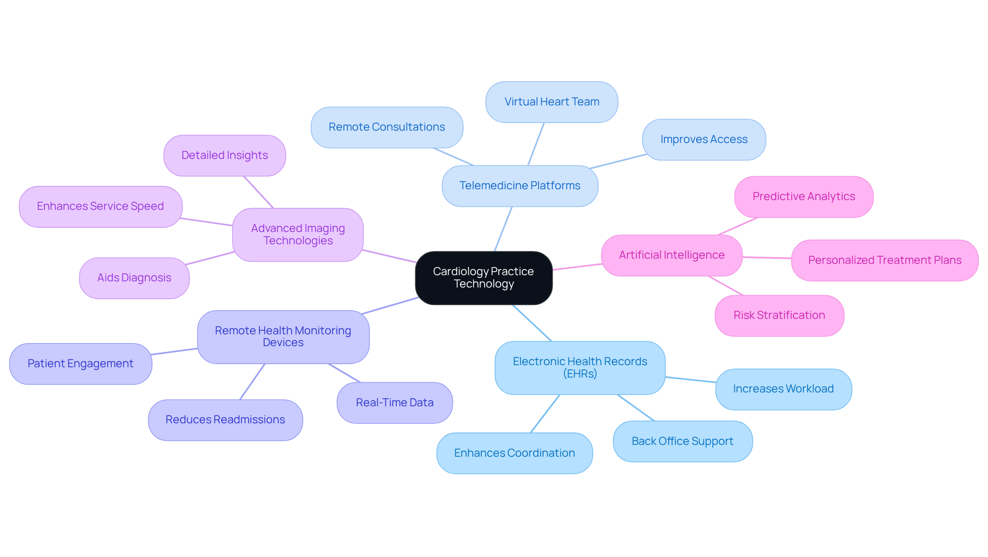 The central node represents the overall theme of cardiology technology, while each branch highlights a specific technology. Sub-branches provide additional details, helping you understand how each component contributes to improving cardiology practices.