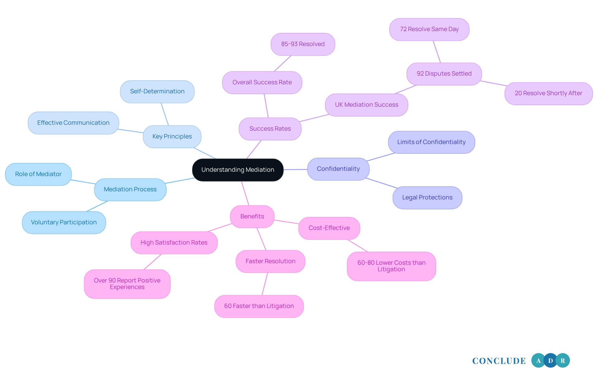The central node represents the main topic of mediation, while the branches show important concepts and statistics related to it. Each branch helps you understand different aspects of mediation, making it easier to grasp the overall picture.