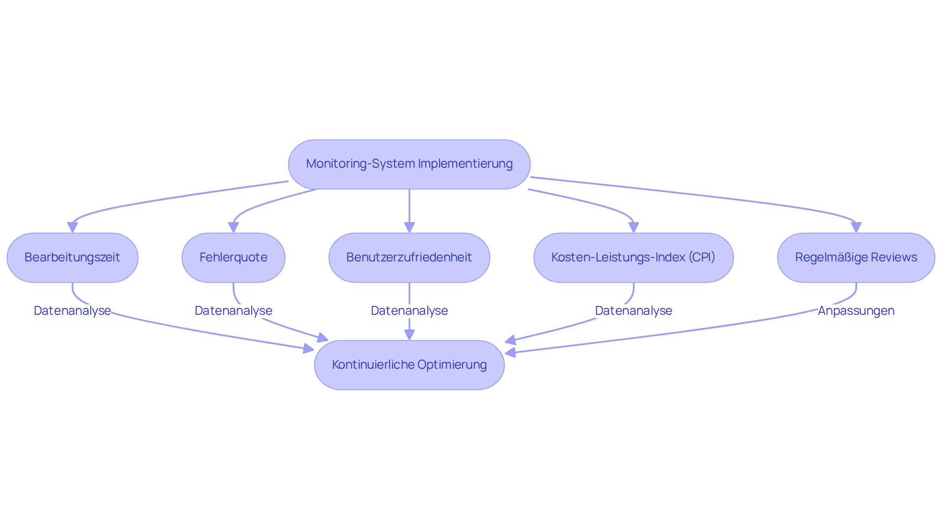Jeder Kasten zeigt einen KPI oder einen Schritt im Prozess. Folgen Sie den Pfeilen, um zu sehen, wie die verschiedenen Elemente miteinander verbunden sind und wie sie zur kontinuierlichen Optimierung beitragen.