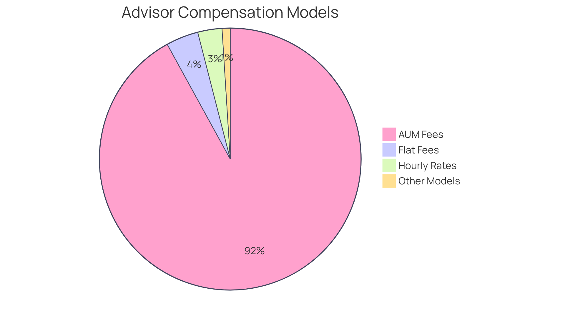 Each slice of the pie shows the percentage of wealth advisors using that compensation model. The larger the slice, the more common that fee structure is among advisors.