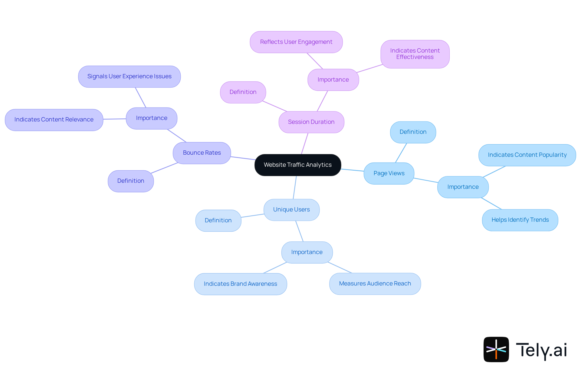 The central node represents the main topic of website traffic analytics, while the branches show key metrics that help understand audience behavior. Each metric is important for analyzing how well a website is performing.
