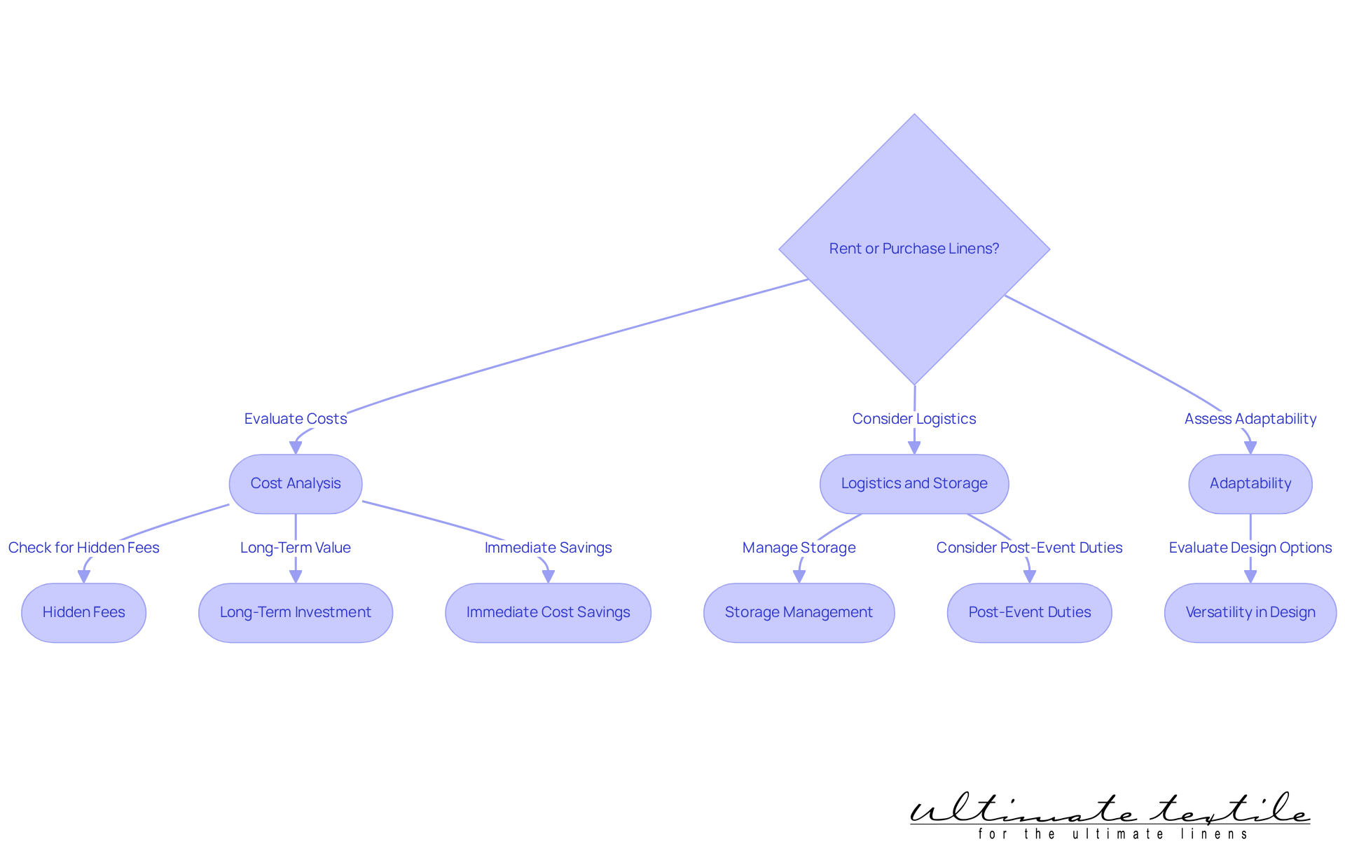 This flowchart helps you navigate the important factors to consider when deciding whether to rent or purchase linens for events. Follow the arrows to see how each factor influences your decision.