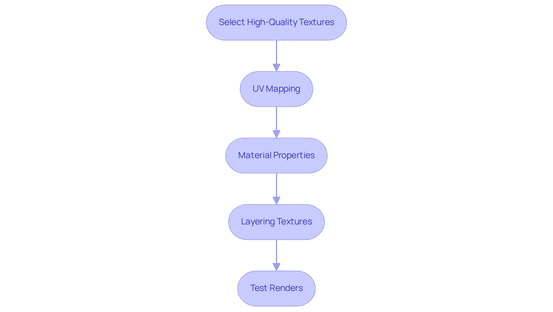 Each box represents a step in the process, with arrows indicating the flow of actions to achieve lifelike architectural renderings.