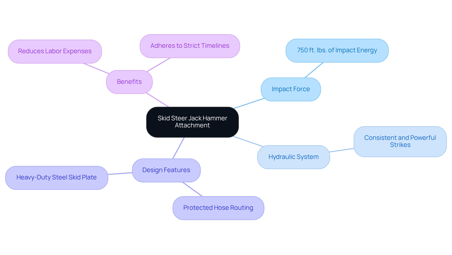 Start at the center with the jack hammer attachment, then explore each branch to understand its impact force, hydraulic efficiency, design durability, and overall benefits for construction projects. Start at the center with the jack hammer attachment, then explore each branch to understand its impact force, hydraulic efficiency, design durability, and overall benefits for construction projects.