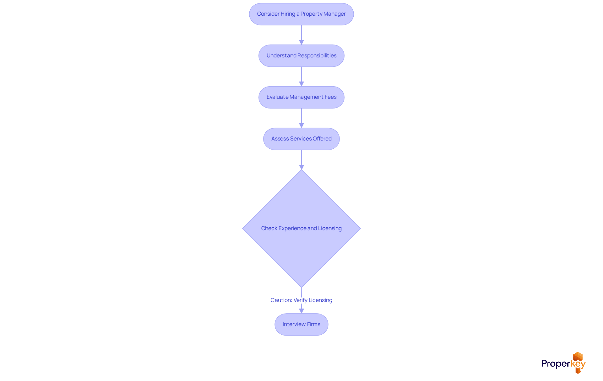 This flowchart guides you through the process of hiring a property manager. Start at the top and follow the arrows to see each step you should take, from understanding what you need to evaluating potential firms. Each box represents an important consideration to ensure you make the best choice for your rental property.