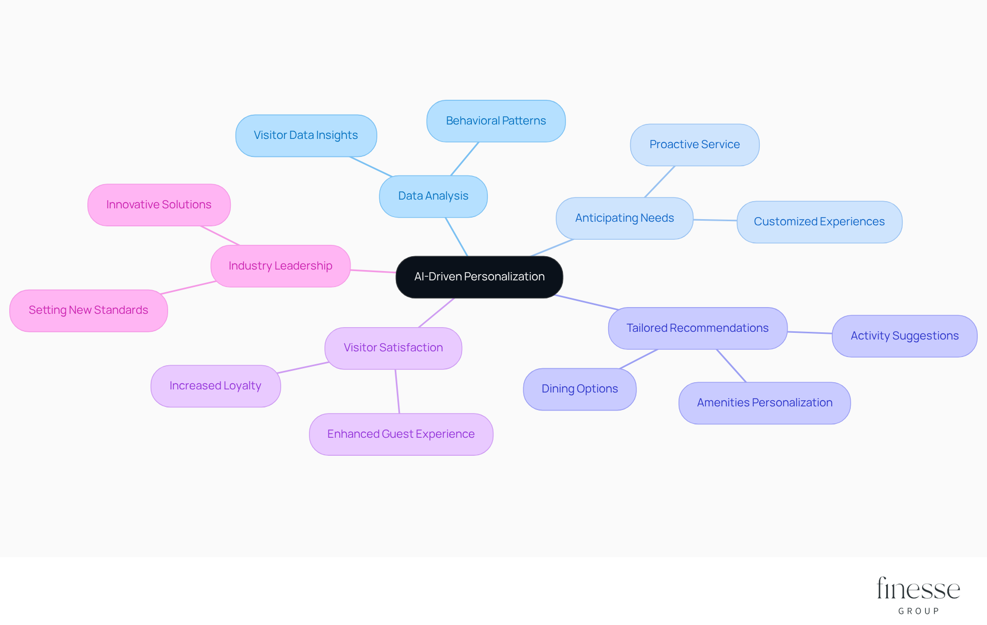 Start at the center with the main concept, then explore each branch to see how AI impacts guest engagement and hospitality innovation.