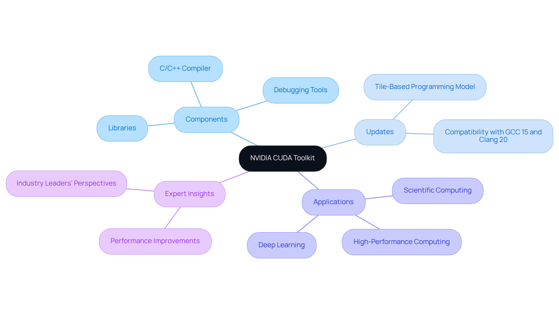 The central node represents the CUDA Toolkit, with branches showing its components, recent updates, real-world applications, and expert insights. Each branch helps you understand how these elements connect and contribute to GPU programming. The central node represents the CUDA Toolkit, with branches showing its components, recent updates, real-world applications, and expert insights. Each branch helps you understand how these elements connect and contribute to GPU programming.