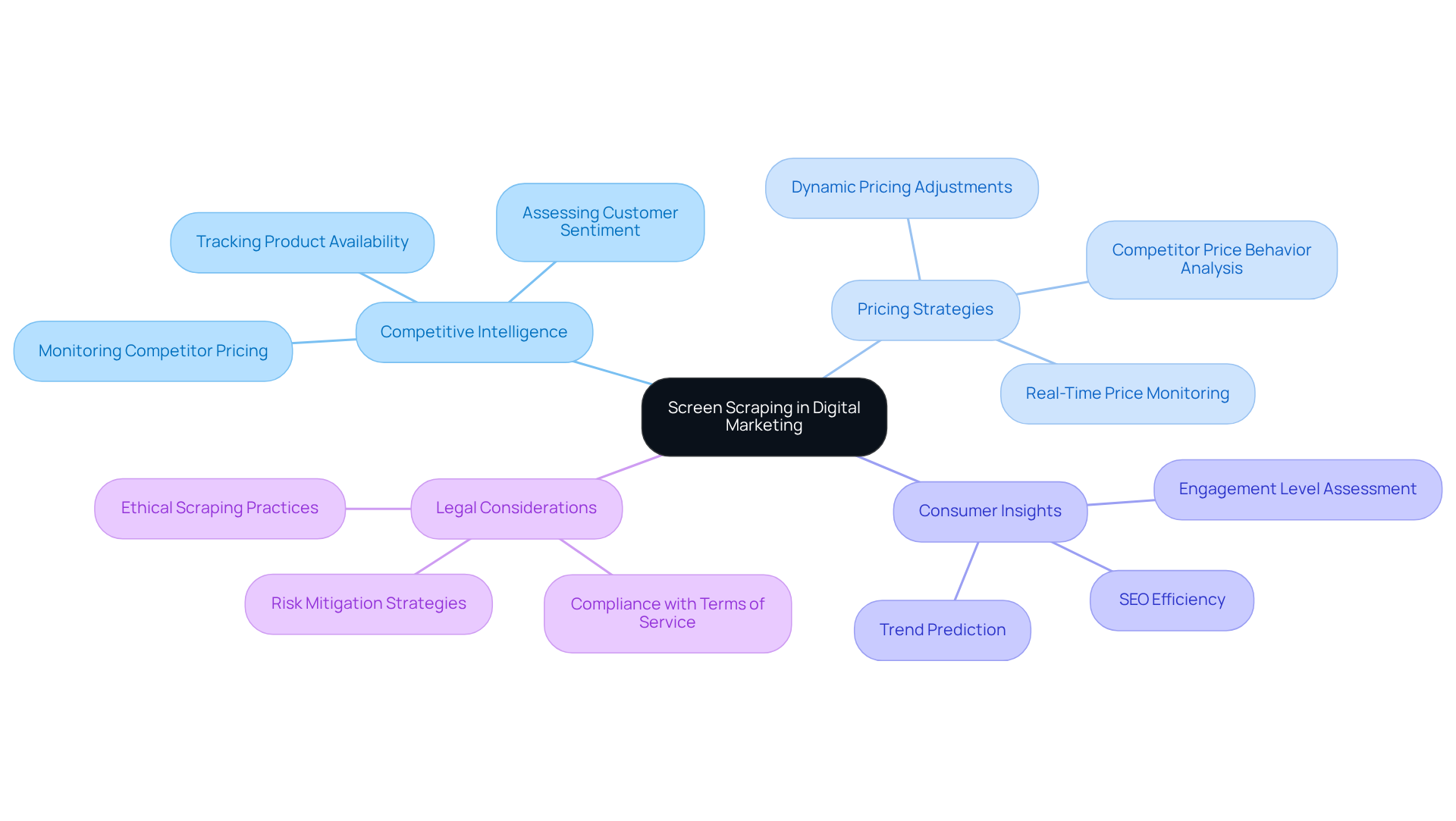 The central node represents the main topic, while the branches show different applications and considerations of screen scraping. Each sub-branch provides specific examples or benefits, helping you understand how screen scraping impacts digital marketing. The central node represents the main topic, while the branches show different applications and considerations of screen scraping. Each sub-branch provides specific examples or benefits, helping you understand how screen scraping impacts digital marketing.