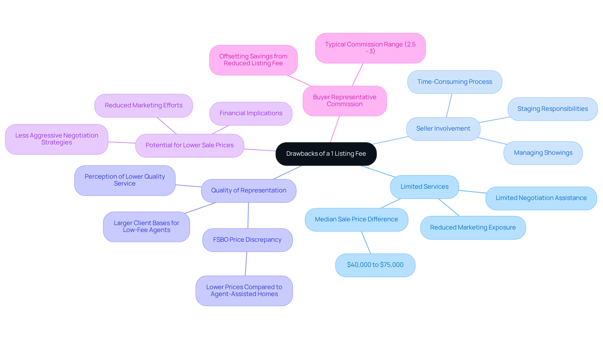 The central node represents the main topic, while each branch highlights a specific drawback. Follow the branches to see detailed explanations and examples related to each point.