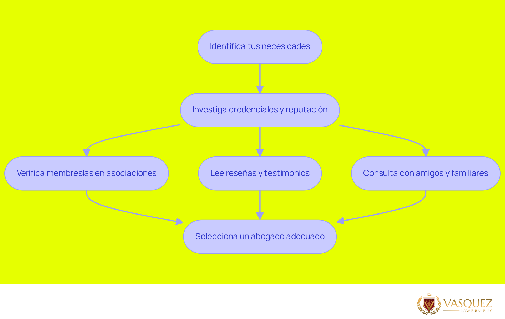 Cada cuadro representa un paso en el proceso de selección. Sigue las flechas para ver cómo avanzar desde identificar tus necesidades hasta elegir el abogado adecuado.