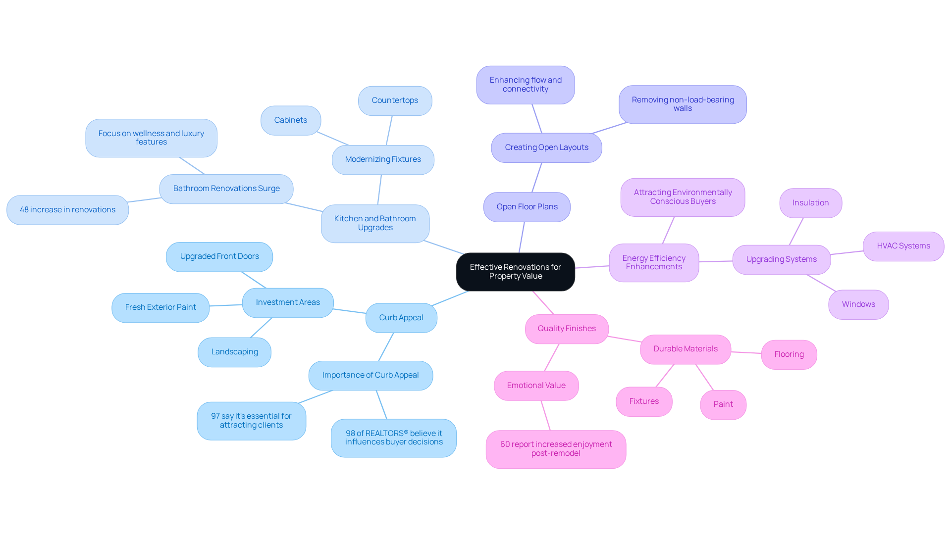 Start at the center with the main topic of renovations. Each branch represents a key area of focus, and the sub-branches provide specific actions or insights related to that area. This layout helps you see how different renovation strategies connect and contribute to increasing property value.