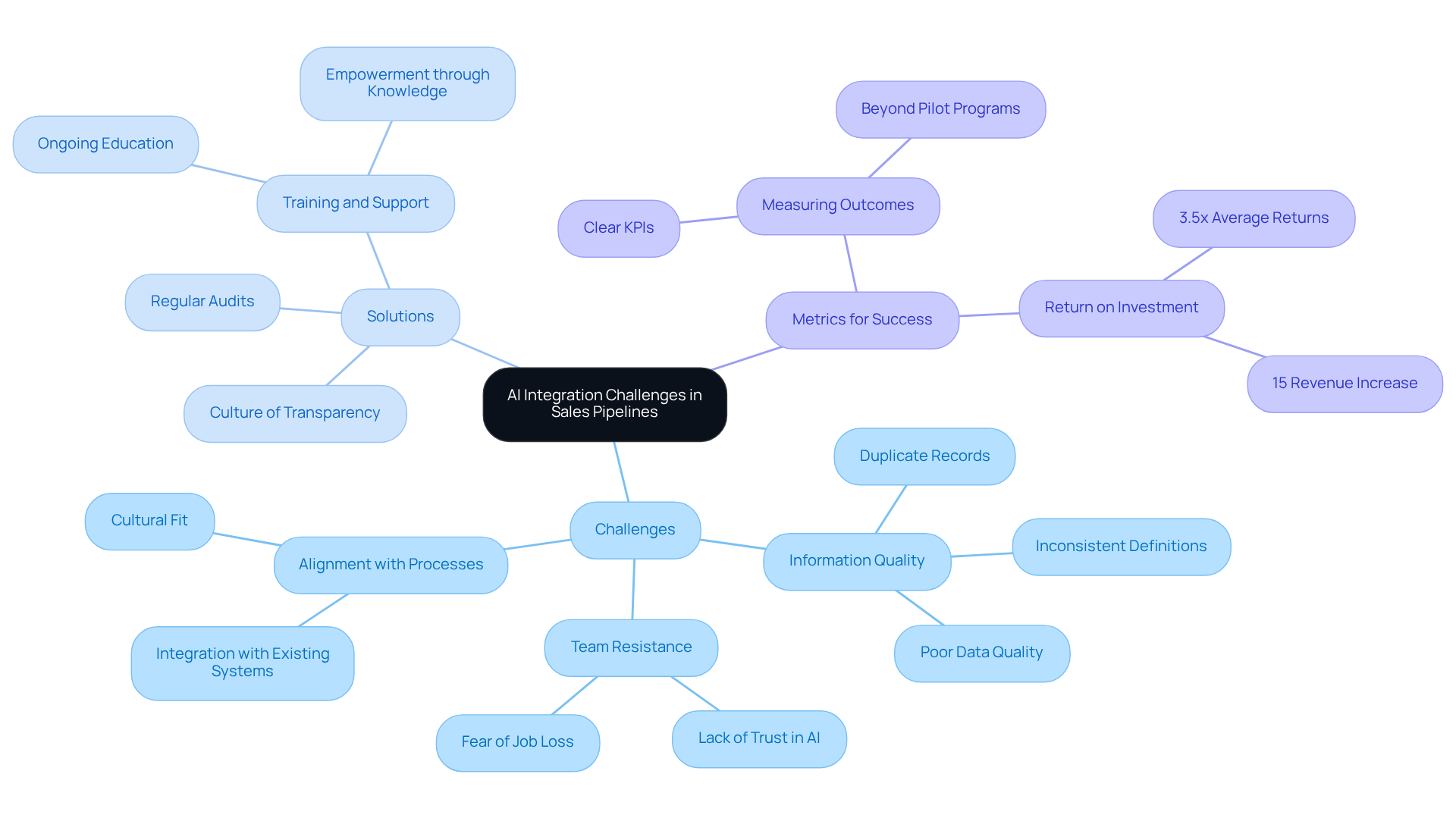 The central node represents the main topic, while the branches show the challenges faced, the solutions to overcome them, and how success can be measured. Follow the branches to see how each aspect connects.