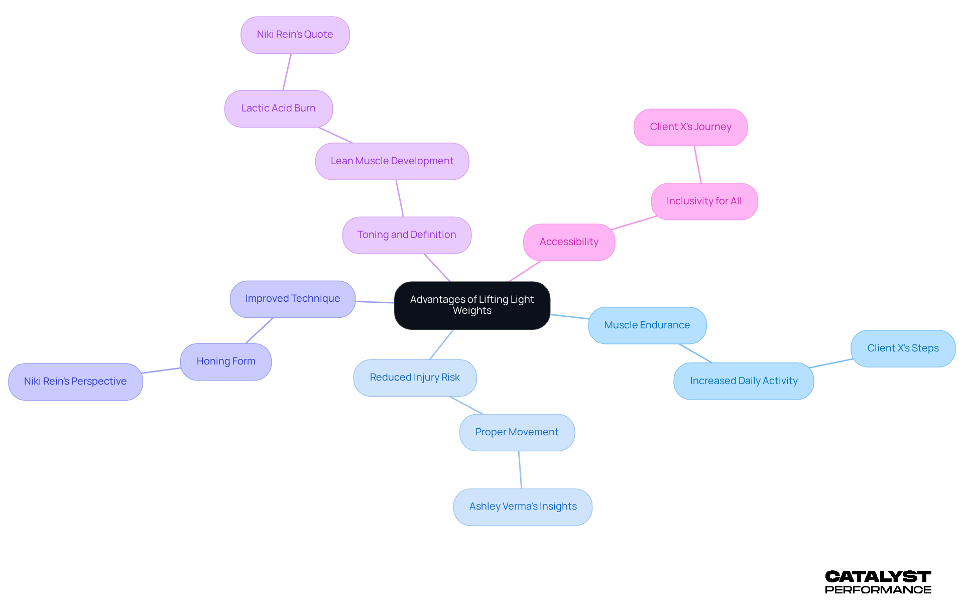 The central node represents the main topic, while each branch shows a specific advantage of lifting light weights. Follow the branches to explore how each benefit contributes to a healthier fitness journey. The central node represents the main topic, while each branch shows a specific advantage of lifting light weights. Follow the branches to explore how each benefit contributes to a healthier fitness journey.