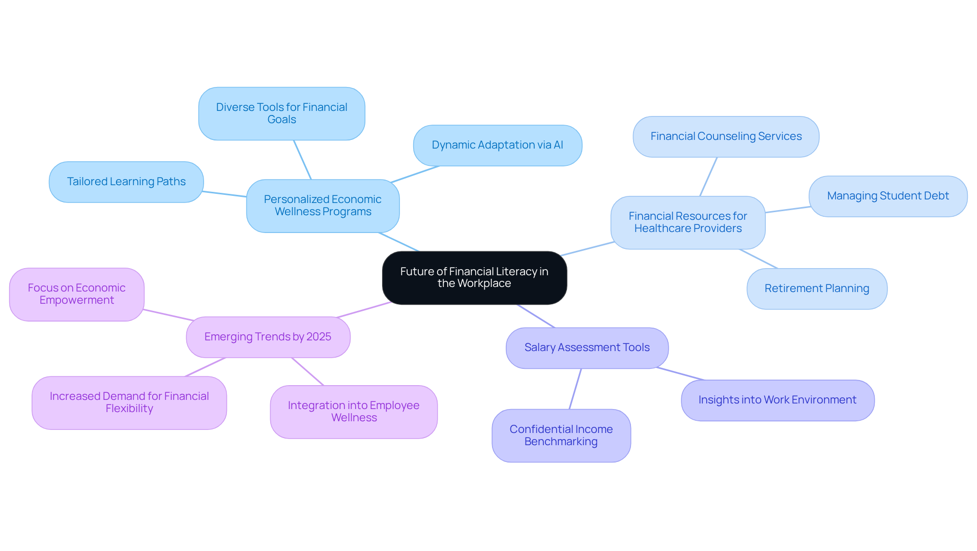 The central node represents the overall theme, while branches show specific trends and resources. Each color-coded branch helps you see how different aspects of financial literacy connect to the main topic.