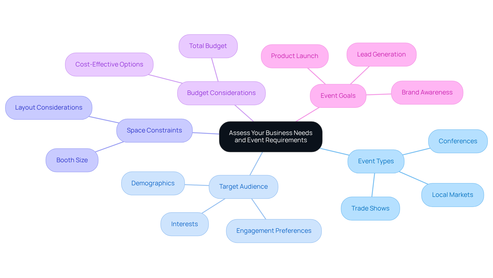 Start at the center with the main theme, then explore each branch to understand the different factors that influence your choice of a pop-up display booth. Each branch represents a key consideration, helping you visualize how they connect to your overall strategy.