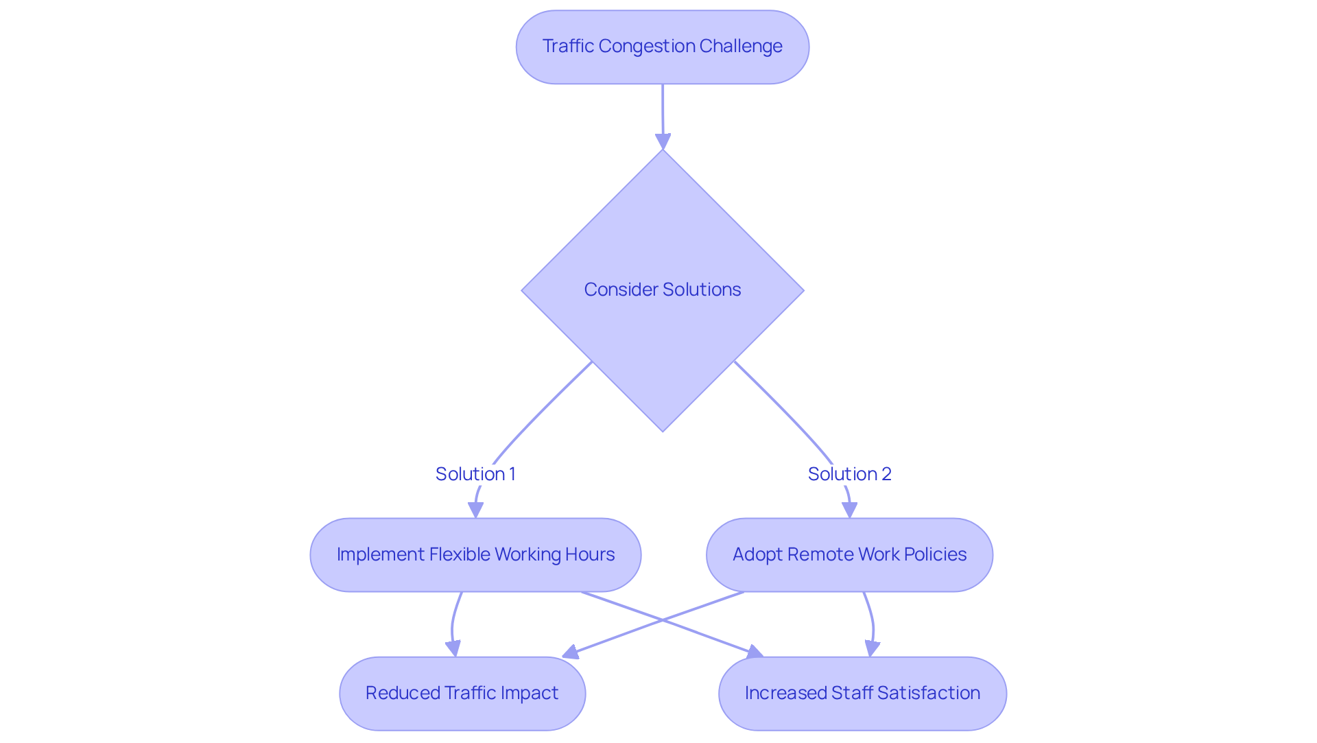 This flowchart shows how traffic congestion is a challenge for businesses, leading to the consideration of flexible work strategies, which can improve productivity and staff satisfaction.