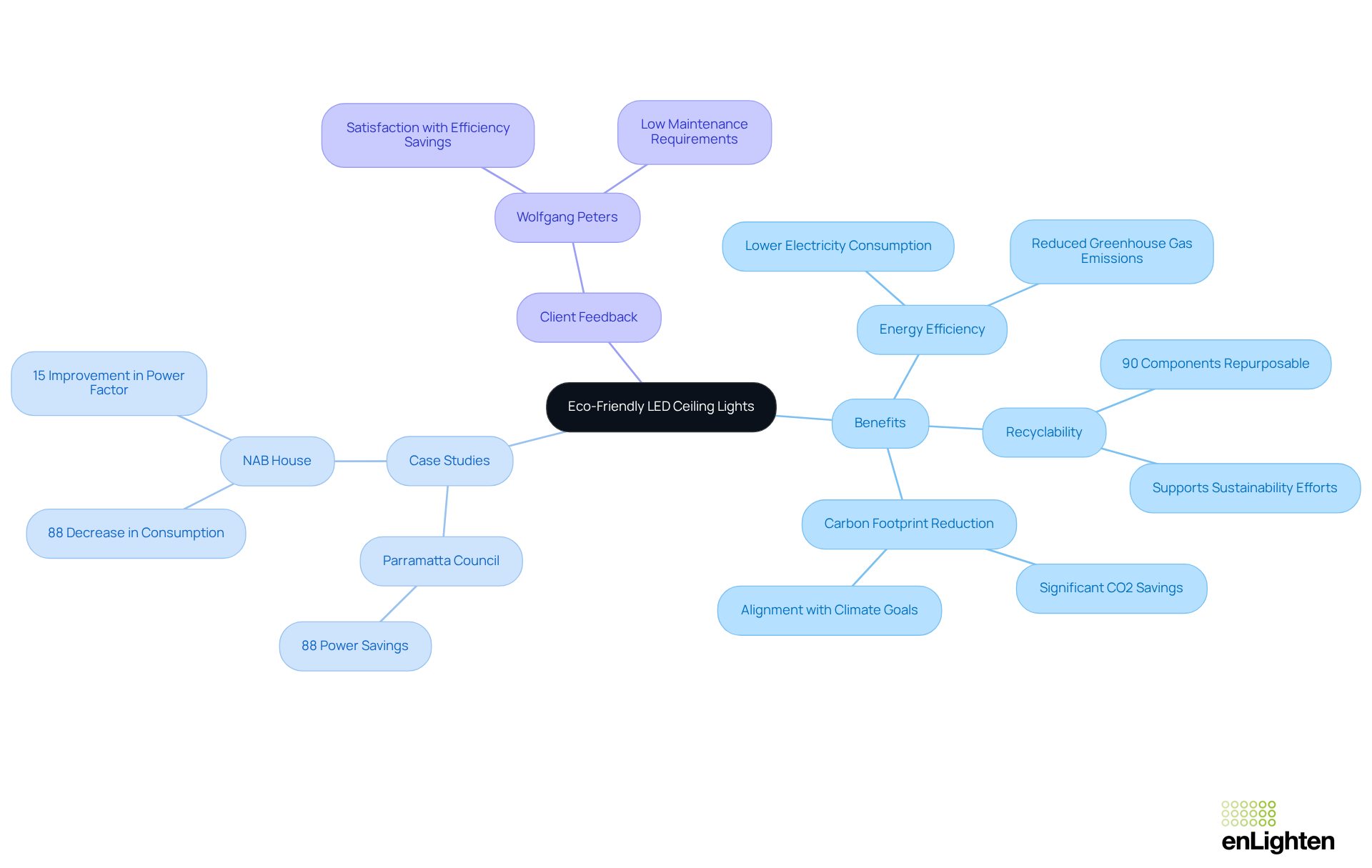 The central idea represents eco-friendly lighting. Each branch shows a different aspect: the benefits highlight energy and sustainability, case studies provide real-world examples, and client feedback shares satisfaction levels from users.