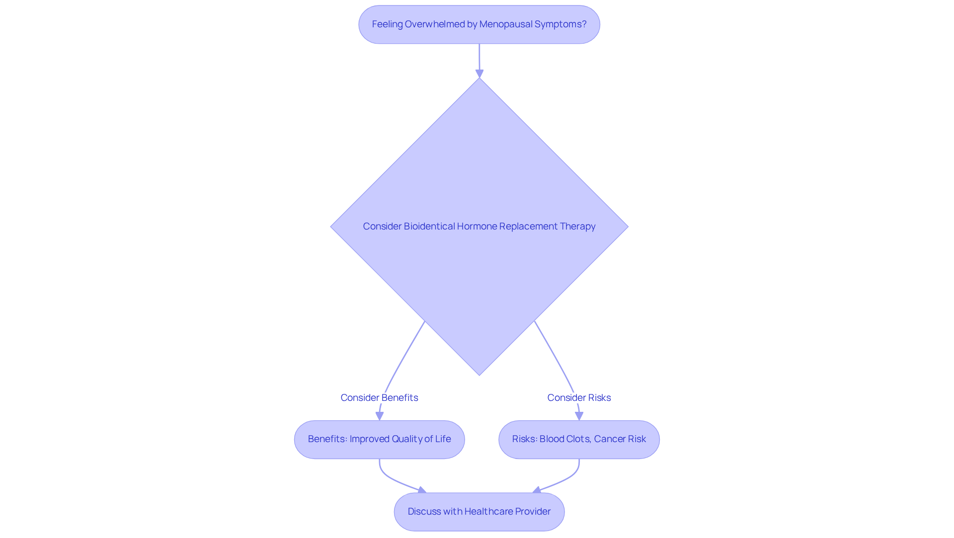 Follow the flow from feeling overwhelmed to considering therapy, weighing benefits and risks, and finally discussing options with your healthcare provider. Each step helps you make an informed choice.
