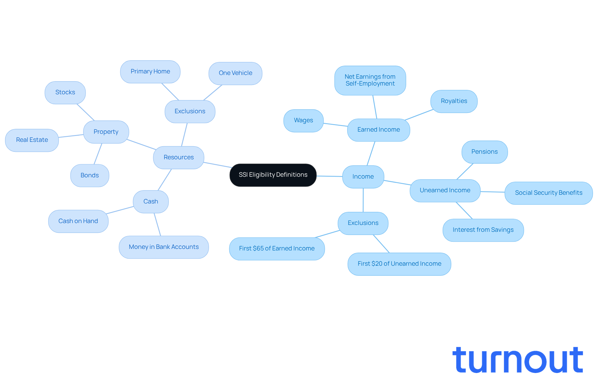 The central node represents SSI eligibility definitions. The branches show the two main categories: Income and Resources, with further details on types and exclusions. This layout helps you see how each part connects to the overall understanding of SSI eligibility. The central node represents SSI eligibility definitions. The branches show the two main categories: Income and Resources, with further details on types and exclusions. This layout helps you see how each part connects to the overall understanding of SSI eligibility.