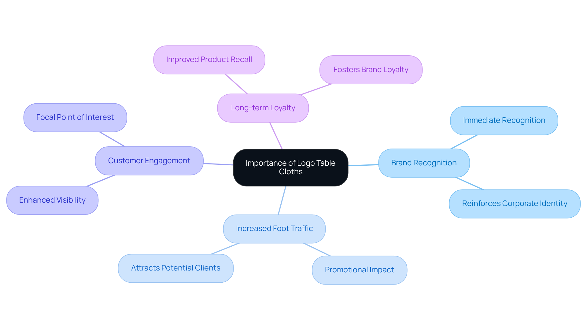 The central node represents the main topic, while the branches show the various benefits of using logo table cloths. Each sub-branch provides more detail on how these benefits contribute to brand visibility and recognition.
