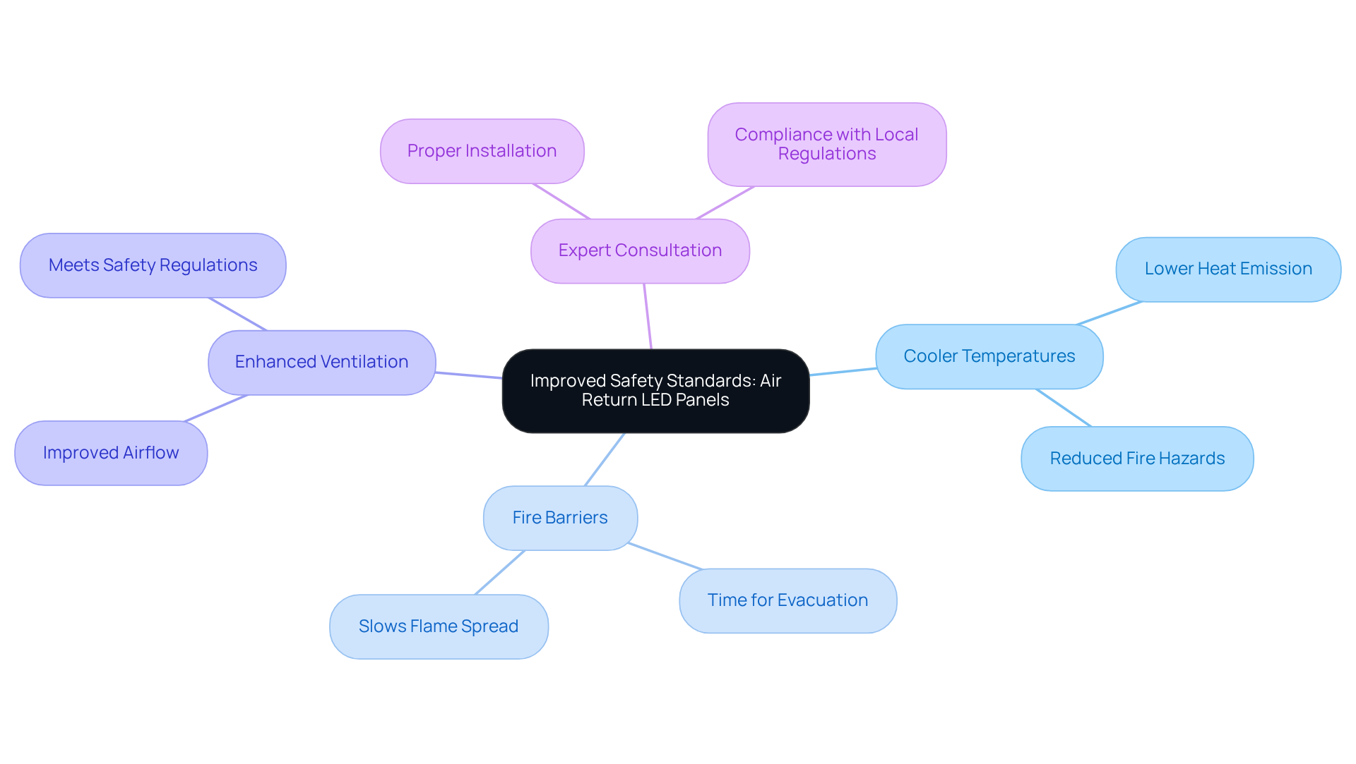 10 Benefits of Air Return LED Panels for Building Owners