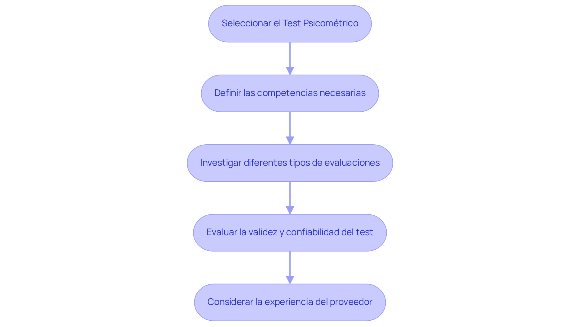 Este diagrama muestra los pasos que debes seguir para elegir el test psicométrico adecuado. Comienza definiendo las competencias necesarias y sigue el flujo hasta considerar la experiencia del proveedor. Cada paso es importante para asegurar que el test seleccionado sea efectivo y útil para tu organización.