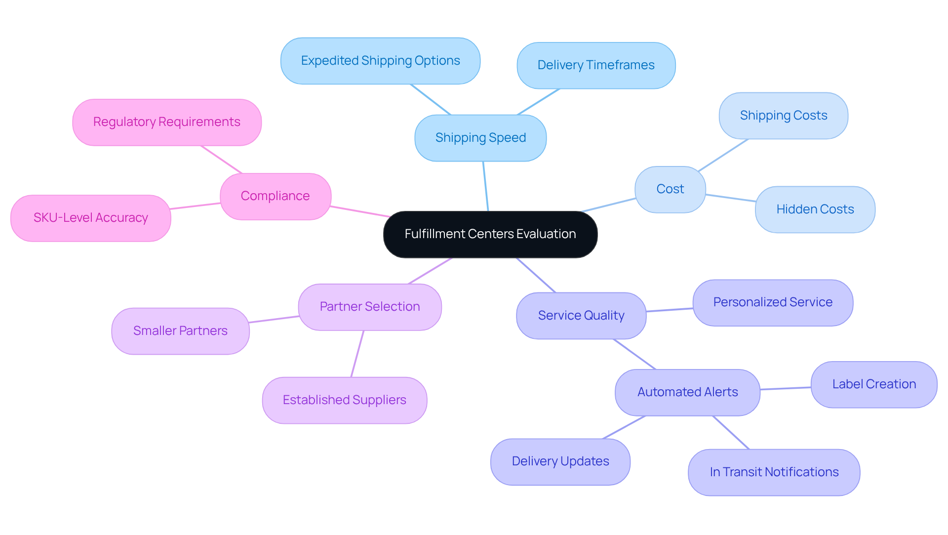 The center represents the overall evaluation of fulfillment centers. Each branch details critical factors that vineyards should consider, helping visualize the trade-offs and decisions involved in selecting a fulfillment partner.