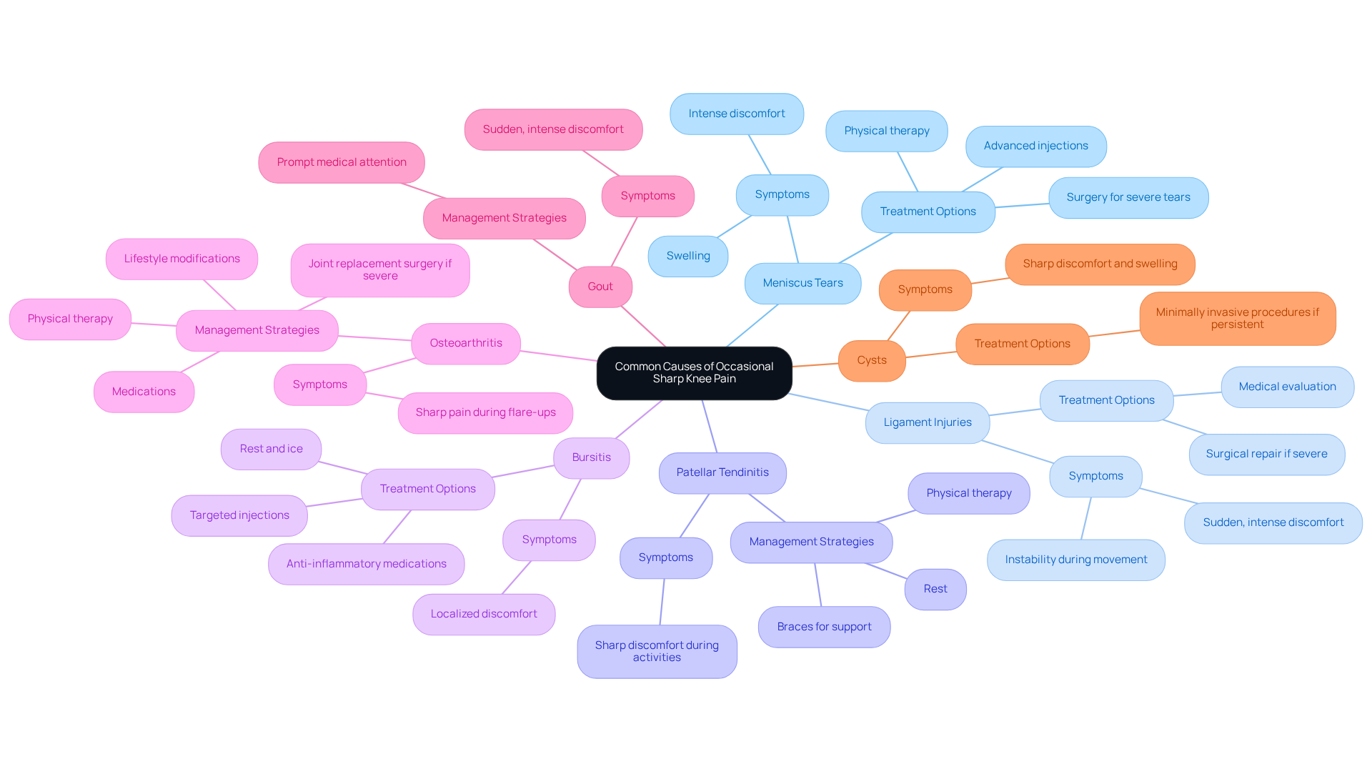 This mindmap starts with the main topic of knee pain causes at the center. Each branch represents a specific cause, and the sub-branches provide additional details about symptoms and treatments. The colors help differentiate each cause, making it easier to follow and understand the relationships between them. This mindmap starts with the main topic of knee pain causes at the center. Each branch represents a specific cause, and the sub-branches provide additional details about symptoms and treatments. The colors help differentiate each cause, making it easier to follow and understand the relationships between them.