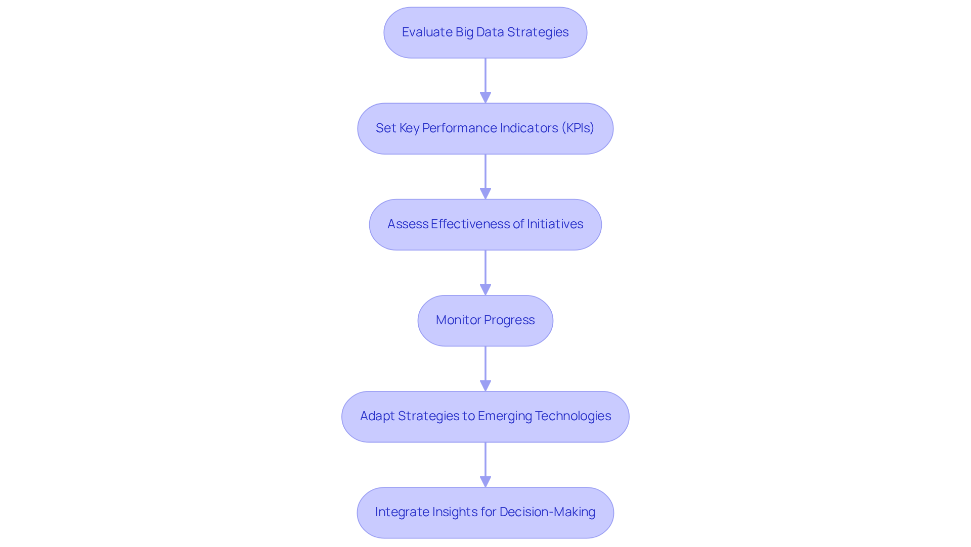 This flowchart shows the steps investment groups should take to evaluate and adapt their big data strategies. Each box represents a key action in the process, and the arrows guide you through the sequence of steps needed to ensure effective strategy alignment.