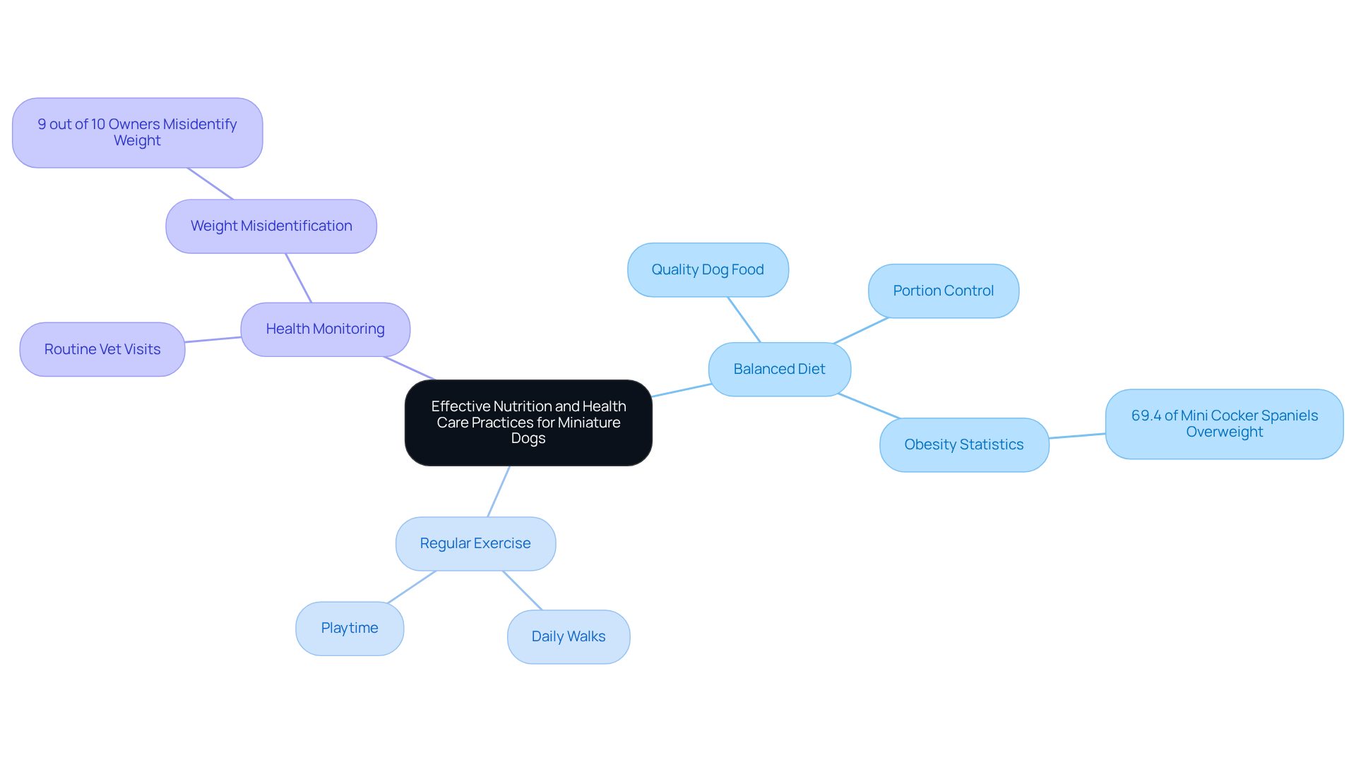 This mindmap shows how to keep your Miniature Dog healthy. Start at the center with effective practices, then follow the branches to see what to focus on for diet, exercise, and health checks.