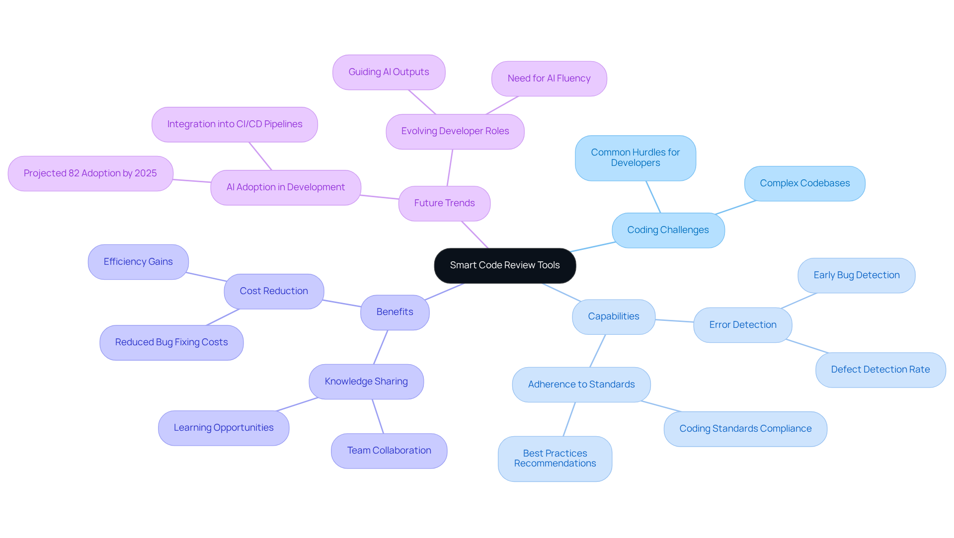 The center represents the main topic of smart code review tools. Each branch shows different aspects of how these tools impact software development, with sub-branches providing more details. Follow the branches to explore the benefits and future of coding practices. The center represents the main topic of smart code review tools. Each branch shows different aspects of how these tools impact software development, with sub-branches providing more details. Follow the branches to explore the benefits and future of coding practices.