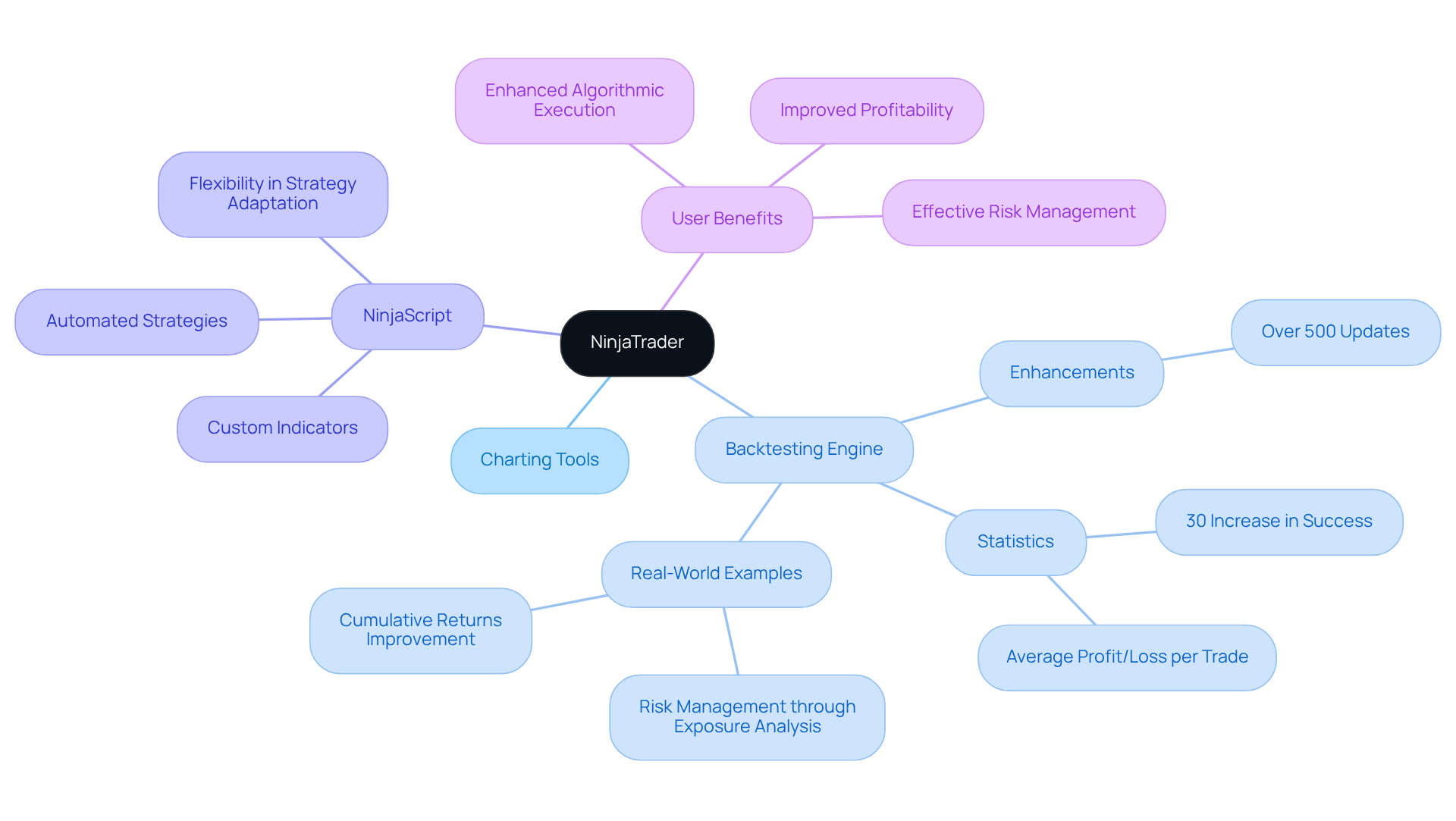 The central node represents NinjaTrader, while the branches show its main features and how they contribute to effective trading strategies. Each sub-branch provides more detail on specific aspects, helping you understand the platform's comprehensive capabilities.